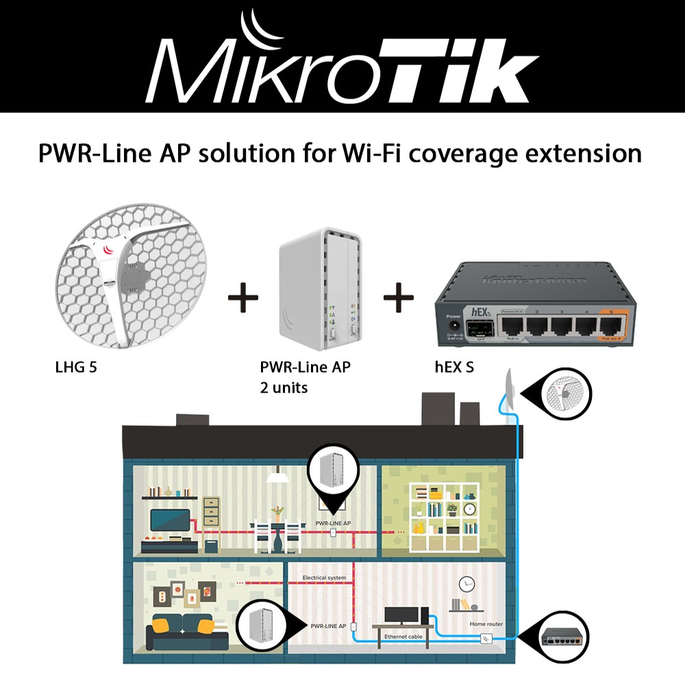 Mikrotik PWR-Line AP 2-UNITS Solution with hEX S 5 port Router and LHG ...
